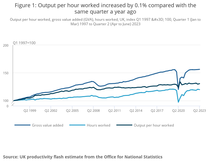 Greater productivity can grow the UK economy by £94 billion | Be The ...